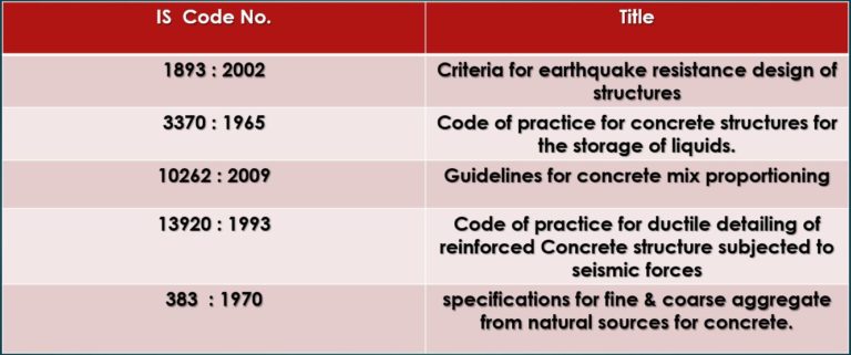 IS Codes PDF – Indian Standards Code For Civil Engineering Download