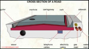 Cross Sectional Elements of Road, by - Tutorials Tips Highway Engineering