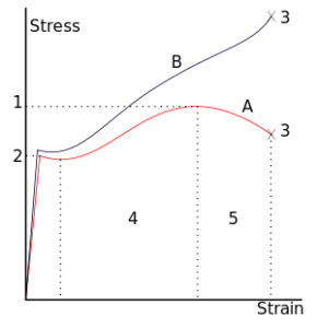 What is the Difference between Strain and Stress? - Tutorials Tips