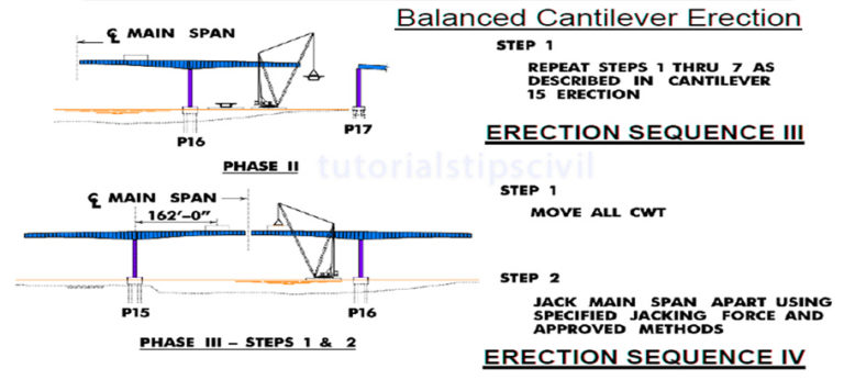 What Is Segmental Bridge? How Segmental Bridge Construct? - Tutorials Tips