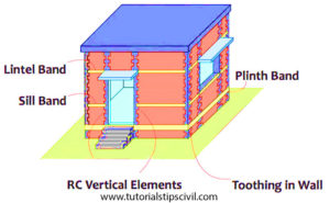 Element of Building For Construction - Tutorials Tips Civil Engineering