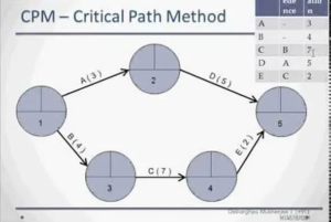 What is the main difference between PERT and CPM? - Civil Management