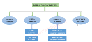 What are Railway Sleepers & It's Types Explain? Railway Engineering