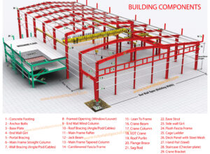 BASIC COMPONENTS OF PEB Buildings (PEB STRUCTURE)