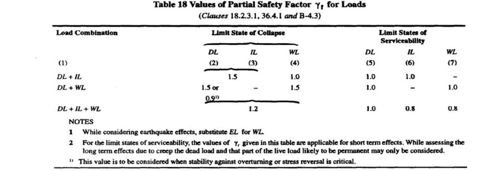 Why partial factor of safety of concrete s greater than that of steel?