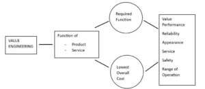 What is Value Engineering in the Construction Field? - Civil Engineering